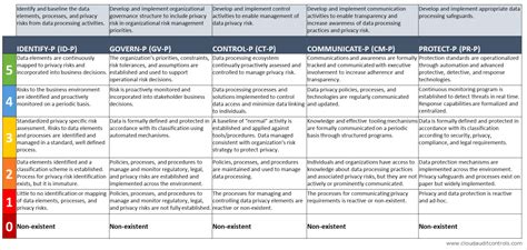 Cmmi Capability Maturity Model Integration Checklist 44 Off