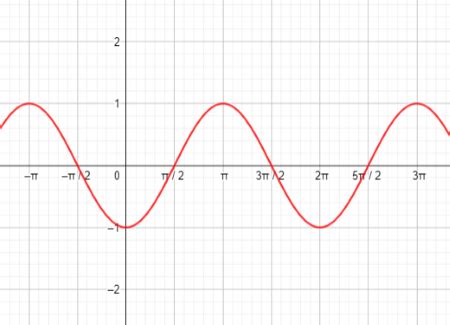 Sketching The Graph Of Y Sin X C Practice Trigonometry Practice Problems Study Com