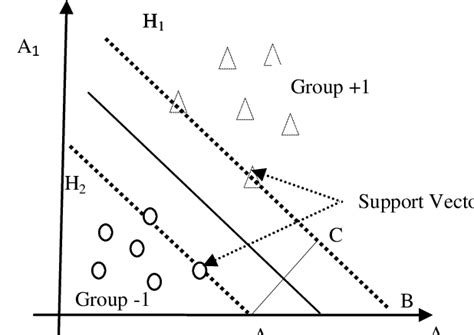 Linearly Separable Svm Constructs Hyperplane For Separating The Sample Download Scientific