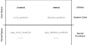 Linux 可加载内核模块剖析
