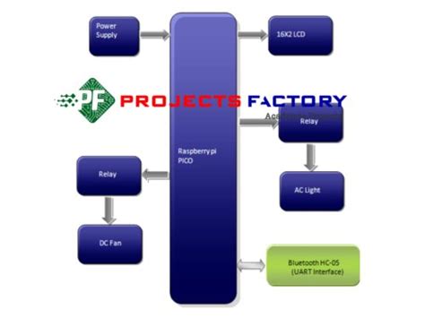 Raspberry Pi Pico Home Automation