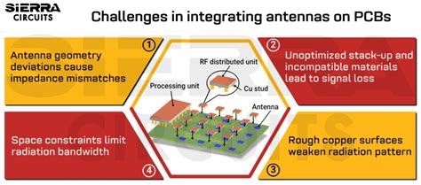 Phased Array Or Multi Channel PCB Design Sierra Circuits