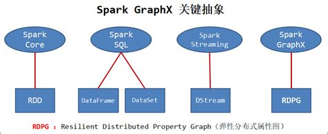大数据技术之_19_Spark学习_05_Spark GraphX 应用解析 + Spark GraphX 概述、解析 + 计算模式 + Pregel API + 图算法参考代码 ...