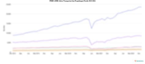 Pdrb Adhk Sektor Transportasi Dan Pergudangan Periode 2013 2024