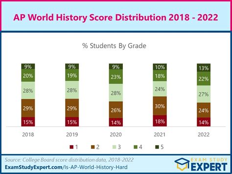 2023 Is Ap World History Hard Or Easy Difficulty Rated Quite Hard