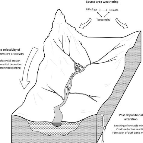 Pdf Fingerprinting Historical Fluvial Sediment Fluxes