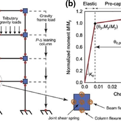 A Nonlinear Finite Element Model Of A Story Non Ductile RC Frame Download Scientific