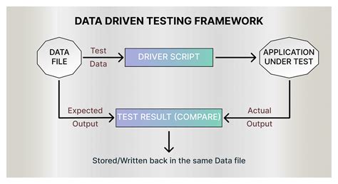 Data Driven Testing In Appium Framework With Java By Zufishan Medium