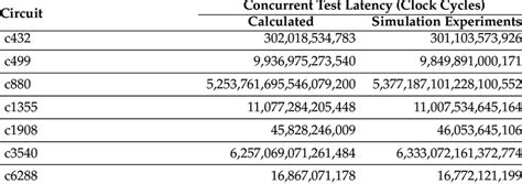 Concurrent Test Latency For Some Of The Iscas85 Benchmarks 20