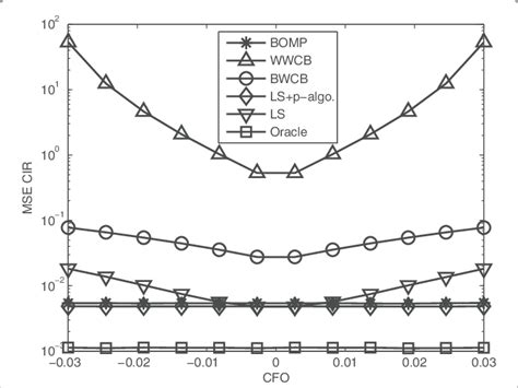 Comparison Of Mse Of Cir Estimators Versus Cfo Range Of −003 003