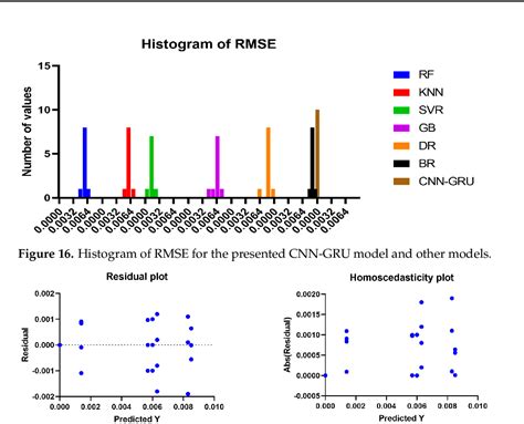 Figure 17 From An Optimized Model Based On Deep Learning And Gated