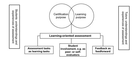 framework for learning oriented assessment download scientific diagram
