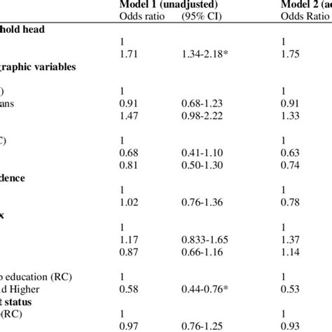 Odds Ratio From Logistic Regression Analysis Identifying Associations Download Scientific
