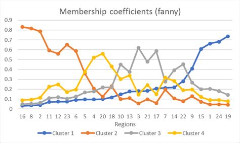membership coefficients by fanny function for the first data set
