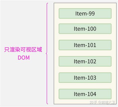 【全网最通俗易懂】虚拟列表1 基础篇 ：渲染十万条数据不卡顿（附demo和源码） 知乎