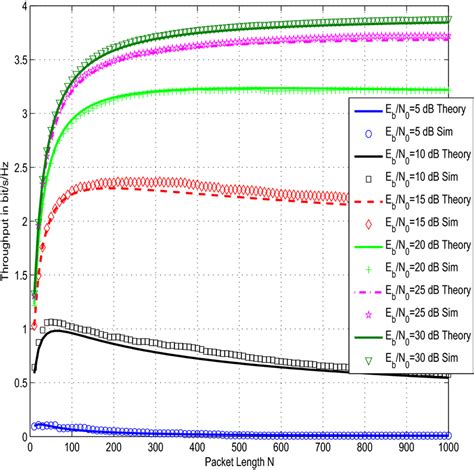 Throughput At Strong User For 16QAM Modulation Download Scientific Diagram