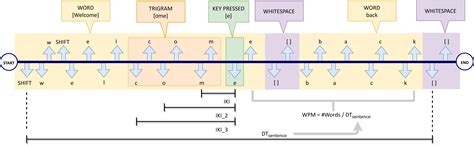 Continuous Authentication Using Deep Neural Networks Ensemble On