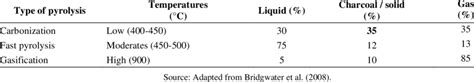 Products Of The Different Types Of Pyrolysis Download Scientific Diagram