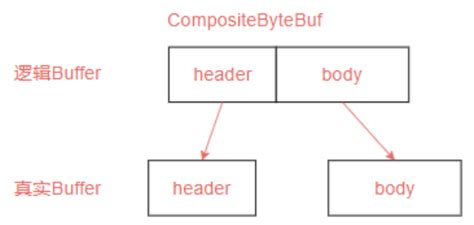 Netty之bytebuf详解bytebuf Readint Csdn博客