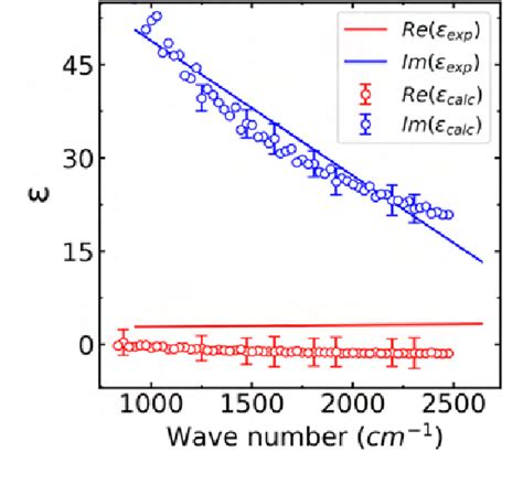 Figure 3 From Langevin Dynamicsmonte Carlo Simulations Method For