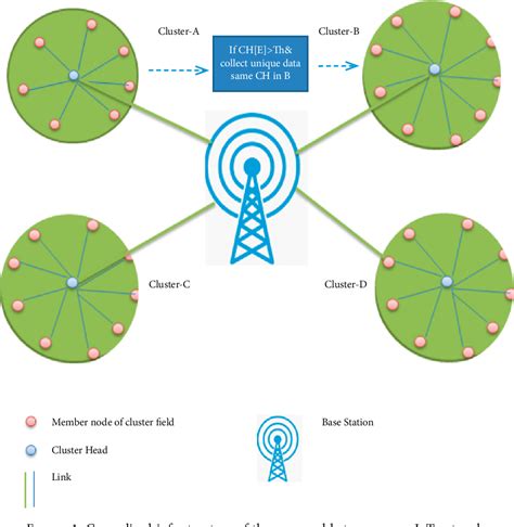 Figure 1 From Internet Of Things Enabled Optimal Data Aggregation