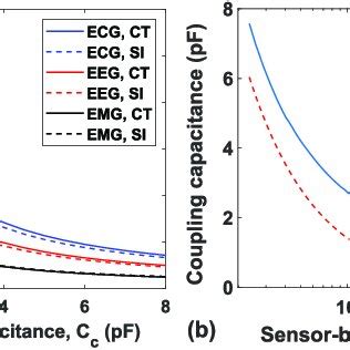 A Simulated Input Referred Voltage Noise For Continuous Time CT And Download Scientific