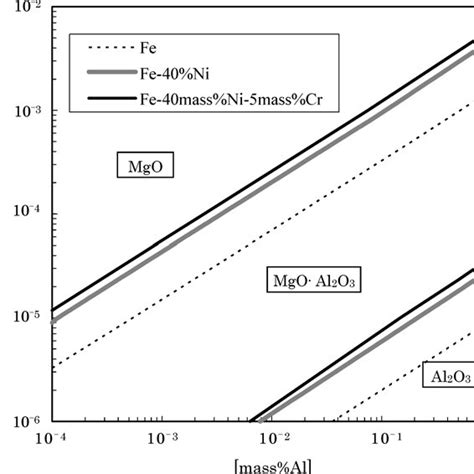 Phase Stability Diagram Of Mgo Mgo · Al 2 O 3 And Al 2 O 3 In Fe