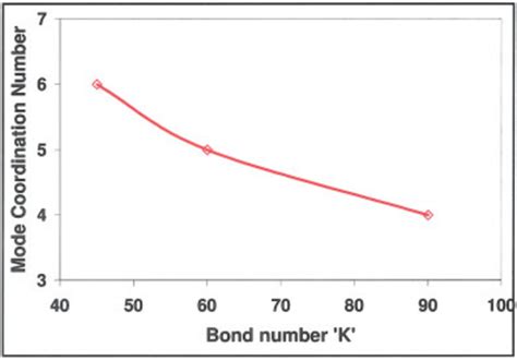 Plot Of Coordination Number Vs Granular Bond Number Using Dem