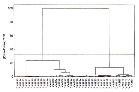 Hierarchical Dendrogram For Black Sea Sediment Data Clustering Of
