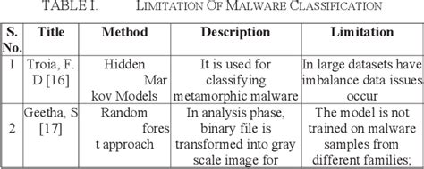 Table I From A Survey On Malware Classification Using Deep Learning Techniques Semantic Scholar