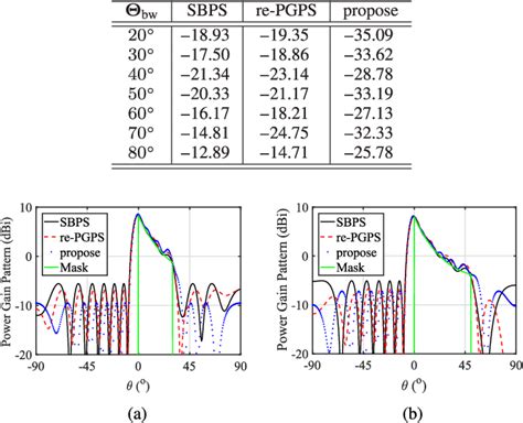 figure 1 from sidelobe level minimization with power gain constraint
