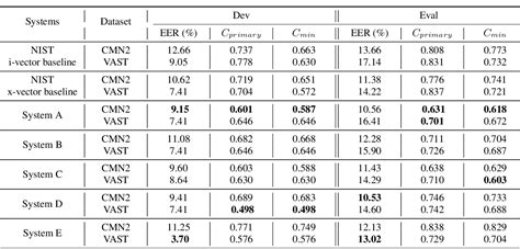 Table 1 From The Leap Speaker Recognition System For Nist Sre 2018 Challenge Semantic Scholar