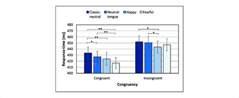 Response Times For Each Expression And Congruency Condition For The