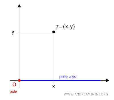 Polar Representation Of Complex Numbers Andrea Minini