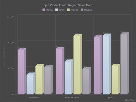 Multi Series 3d Column Chart With Dark Provence Theme 3d Column Charts