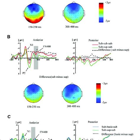Grand Average Event Related Potential Erp Waveforms Measured At The