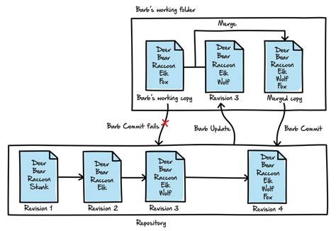 Core Database Source Control Concepts Simple Talk