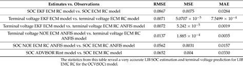 Table 1 From Intelligent Deep Learning Estimators Of A Lithium Ion Battery State Of Charge