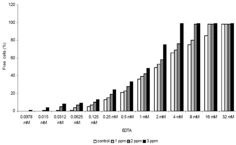 Edta Induced Interference Of Hemocyte Aggregation Of S Serrata Exposed Download Scientific