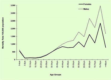Age Sex Mortality Rate Per 100000 Population 2006 2015 Download