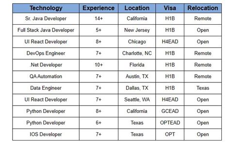 Quickhirenow On Linkedin Ui Java Devops Qa Net Developer Ios