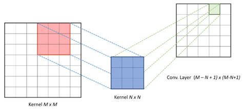 Deep Convolutional Neural Network CNN Model Optimization TechniquesReview For Medical Imaging