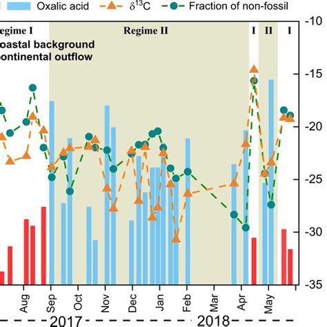 Year Round Variability Of Mass Concentration And Carbon Isotopic