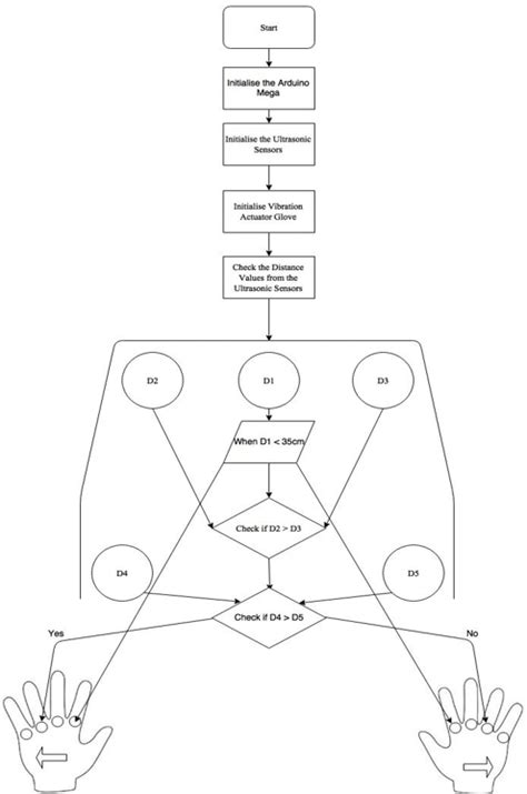 flow chart for traverse mode of rov using gui download scientific diagram