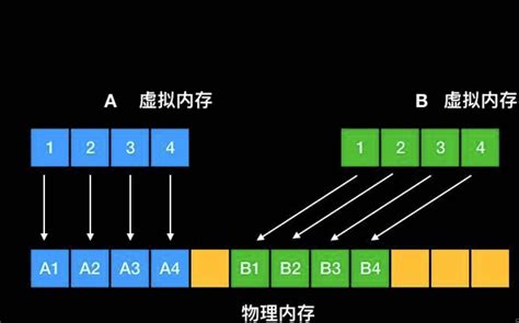 ios 虚拟内存 ios虚拟内存 csdn博客