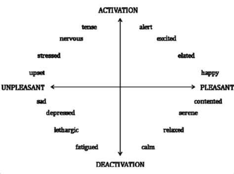 Psych Flashcards Quizlet