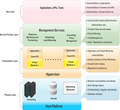 Figure 1 From Cloud Computing Security Issues And Challenges