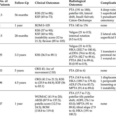 Distal Femoral Osteotomy Around Tka Download Scientific Diagram