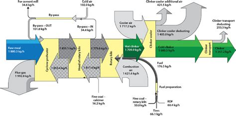 Mass Flow Diagram For Clinker Production The Lighter Colour In The