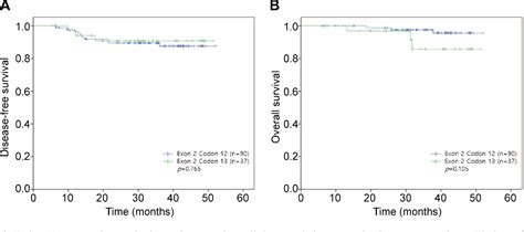 Figure 1 From Clinical Implication Of Kras Mutation Variants In